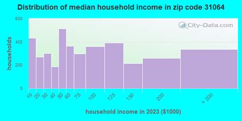 31064 Zip Code Monticello Georgia Profile Homes Apartments Schools Population Income