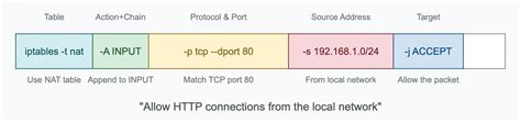 Linux Firewall The Complete Guide To Iptables Nat Ip6tables And Network Security