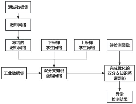 一种基于知识蒸馏的工业图像异常检测方法及系统