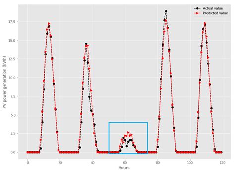 Energies Free Full Text Forecasting Day Ahead Hourly Photovoltaic Power Generation Using