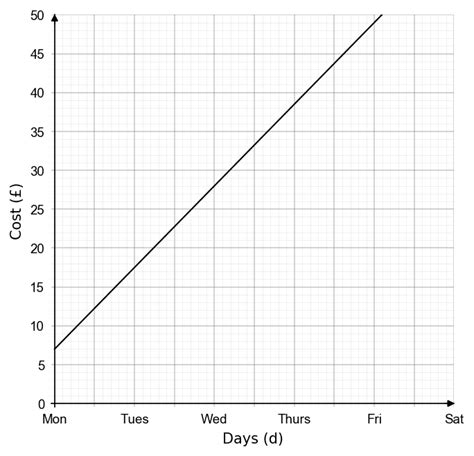 Gradients Of Real Life Graphs Worksheets Questions And Revision