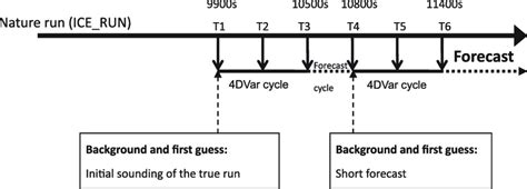 Illustration Of Vdras Assimilation And Forecast Cycles For The Osses
