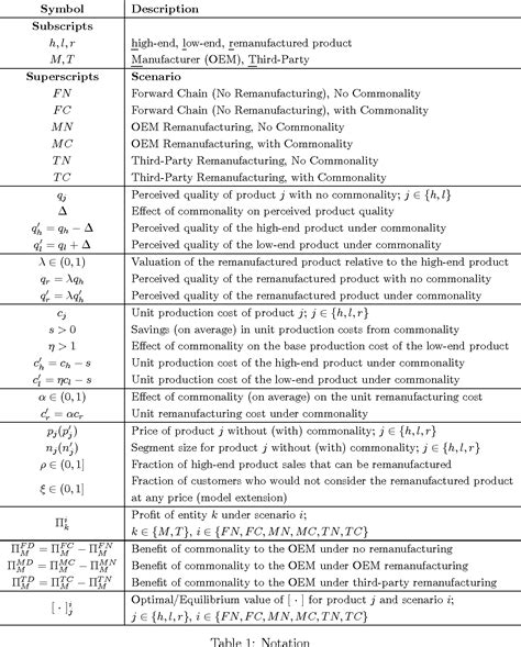 Table 1 From Remanufacturing And The Component Commonality Decision