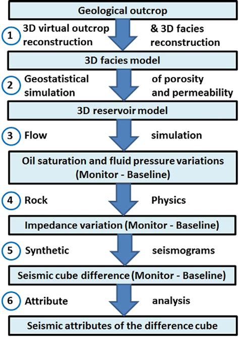 Figure 1 From A Complete Workflow Applied On An Oil Reservoir Analogue To Evaluate The Ability