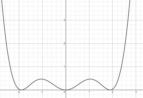 Can Bisection Method Find Roots Of X {2} 4x Sin{x} 2 Sin{x} {2