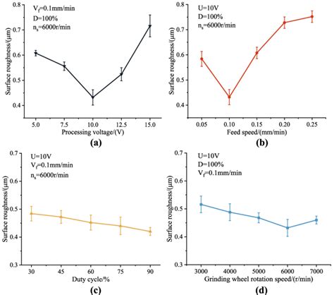 Effect Of Process Parameters On Surface Roughness Of Workpiece