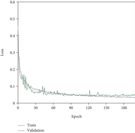 Comparisons Of The Generalization Performance A Deeplabv3 B