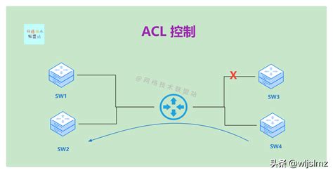 图解网络：访问控制列表 acl，功能堪比防火墙 acl访问控制列表