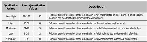 F 2 Assessment Scale Vulnerability Severity Table F 3