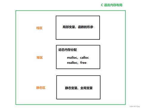 c语言 动态内存管理 程序结束指针申请内存空间会释放吗 csdn博客