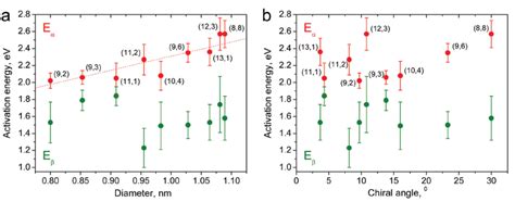 Activation Energies Eα And Eβ For The Growth Of The Inner Tubes With