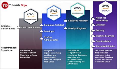 How Difficult Is Aws Data Analytics Certification Capa Learning