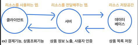 네트워크 클라이언트 서버 아키텍처