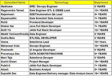 Gouthami Yadiki On Linkedin Recruiters C2crequirements C2c C2cjobs