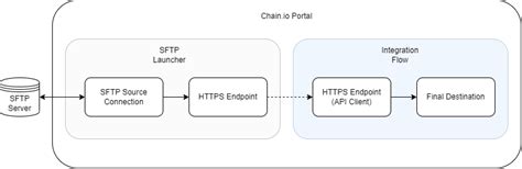 Creating A Flow Using SFTP As The Source Connection Chain Io