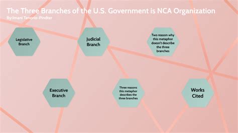 The Three Branches Of The Us Government Are Like The Nca Collegiate Cheer Championship By
