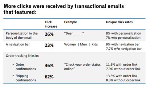 6 Trigger Based Email Marketing Campaigns For Saas
