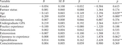 hierarchical regression predicting gpa in fall n ¼ 241 download table