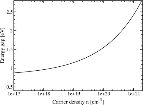 Calculated Moss Burstein Shift Of The Absorption Edge Energy As A