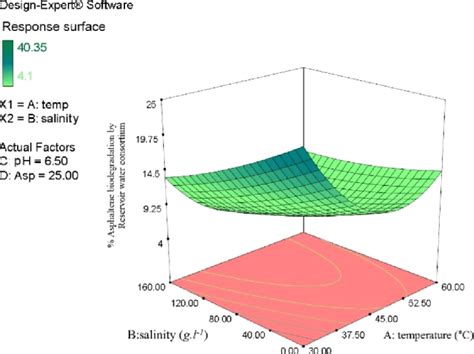 Response Surface Of The Asphaltene Biodegradation Percentage Using The Download Scientific