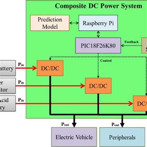 The Block Diagram Of Research Architecture And Procedure Download