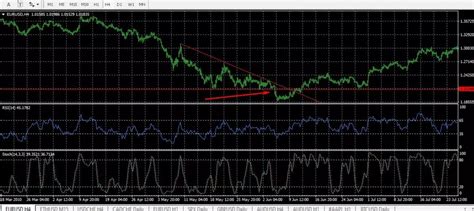 Rsi Divergence Explained Signals Types And Examples