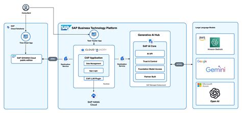 How Sap Business Ai Helps Syntax Sap News Center