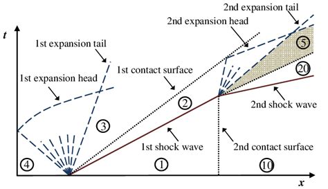 Schematic Space Time Diagram Showing The Wave Processes Present During