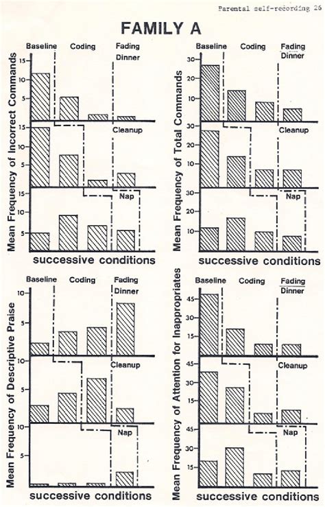 Mean Frequency Of Incorrect Commands Total Commands Descriptive