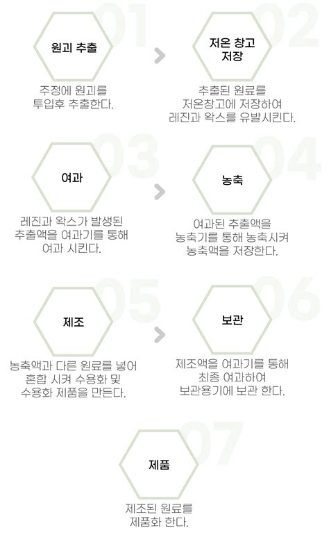 프로폴리스 체계적인 생산 관리