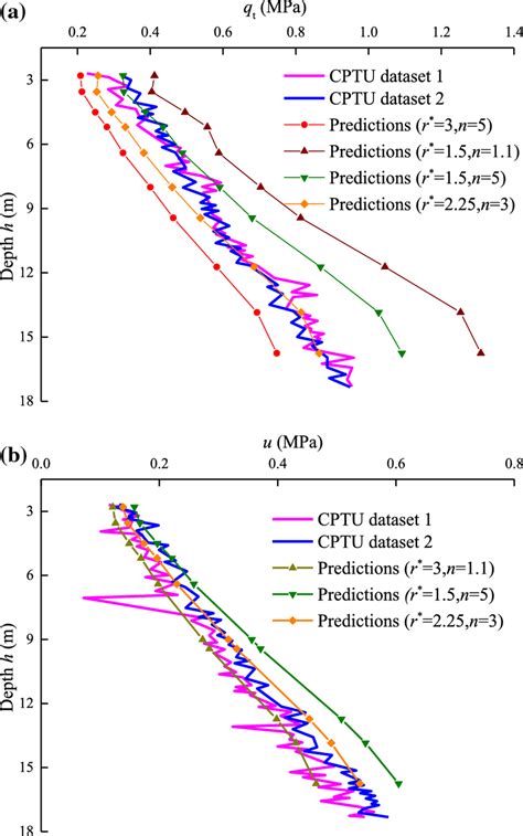 Predicted Curves Of The Cptu Resistances By The Original Geotechnical