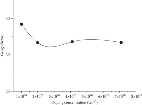 Gauge Factor Vs Doping Concentration Download Scientific Diagram