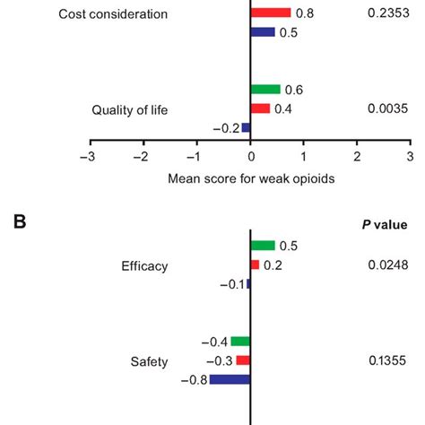 Physician Ratings Of The Performance Of A Weak Opioids And B Strong Download Scientific