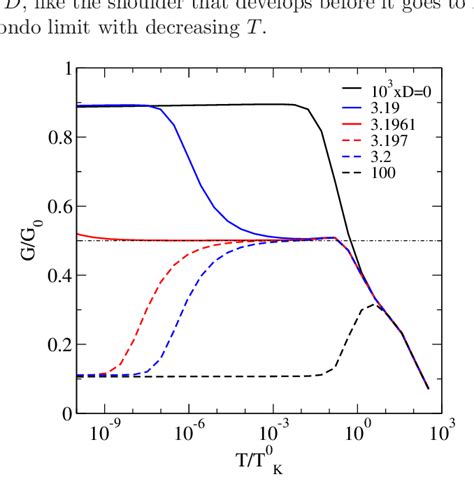 Color Online Electrical Differential Conductance As A Function Of T