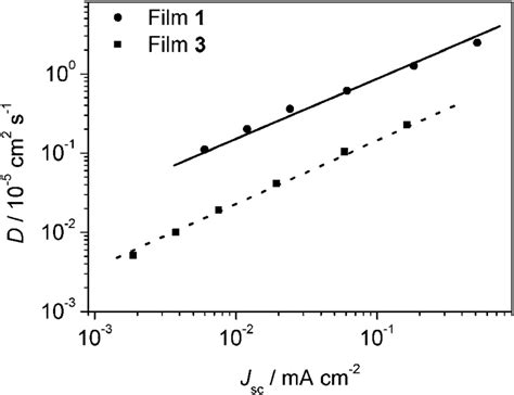Electron Diffusion Coefficient D As A Function Of J Sc For The Dsscs