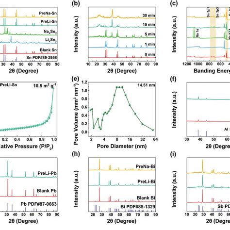 Structural Characterizations A Xrd Patterns Of Preli‐sn And Prena‐sn