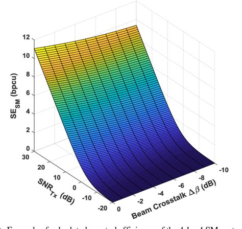 Figure 10 From Beam Index Modulation Wireless Communication With Analog