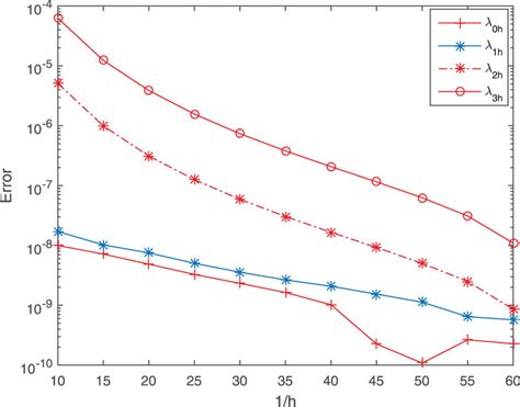 errors between numerical solutions and the reference solution for r 2