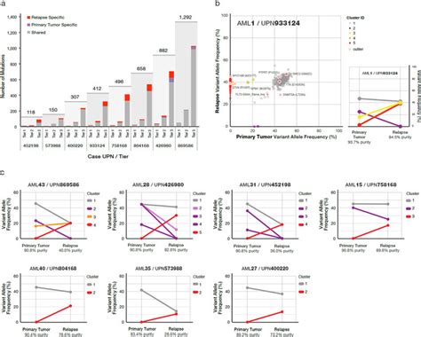 Somatic Mutations Quantified By Deep Sequencing Of Capture Validation