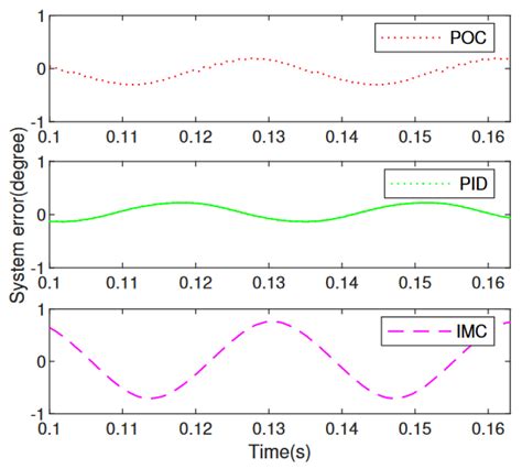 Micromachines Free Full Text Online Optimization Method For Nonlinear Model Predictive