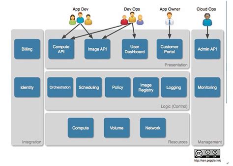Openstack的架构详解 Openstack的架构详解