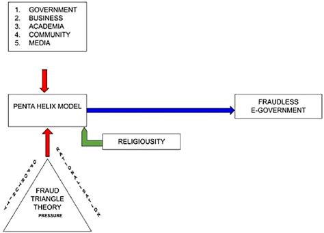 Research Model Of Corruption Download Scientific Diagram