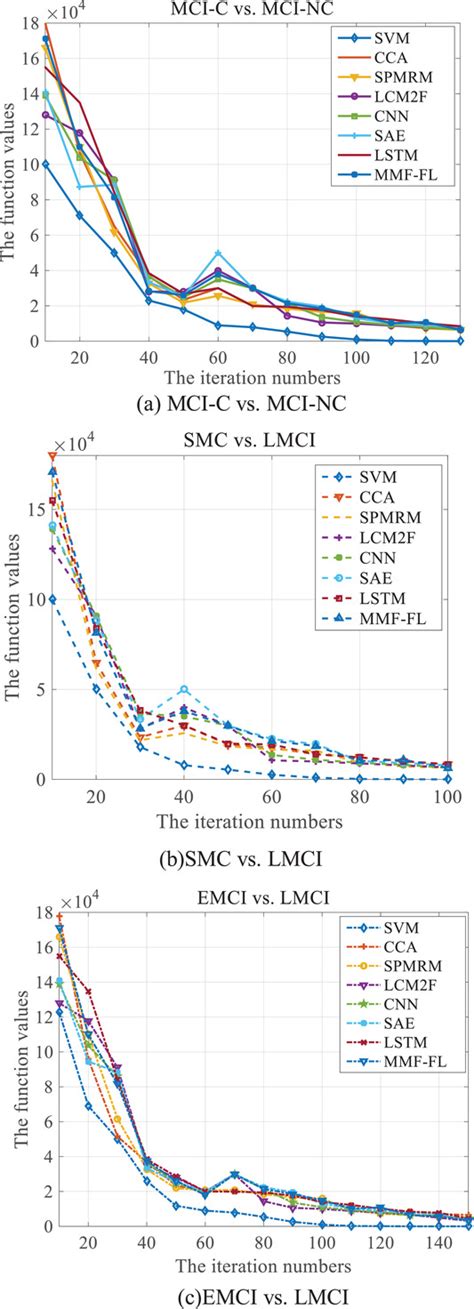 a multi‐modal heterogeneous data mining algorithm using federated