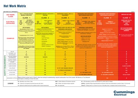 Hot Work Electrical Safety Matrix Classifications And Ppe