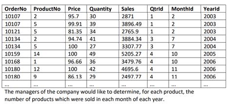 solved 8 consider a sales data store with the following