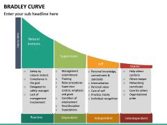 Bradley Curve PowerPoint Template SketchBubble