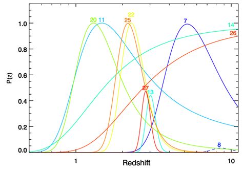 Redshifts Predicted By The Driver Model For The Case Of Poorly Download Scientific Diagram