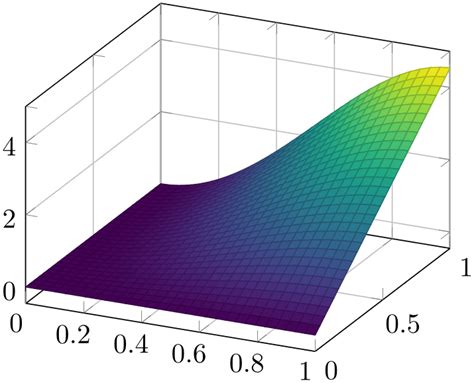 Three Dimensional Plot Types Pgfplots Manual