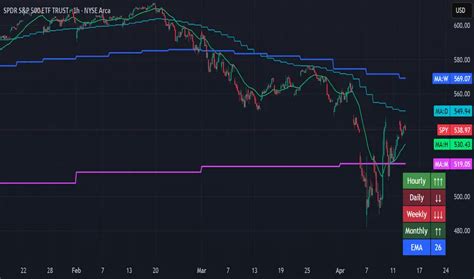 Multi Timeframe Moving Average Overlay W Sentiment Table — Indicator