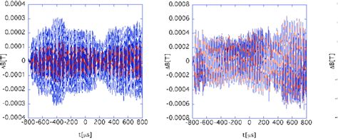 Color The Comparison Of The Field Modulation Theoretical Results Download Scientific